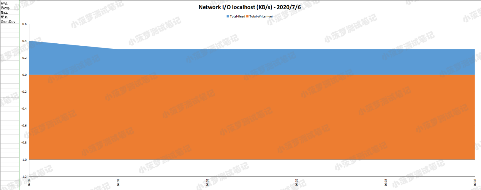 Jmeterシリーズ（38）-詳細なパフォーマンス監視ツールnmon